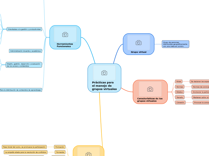 Prácticas para el manejo de grupos virtu...- Mind Map